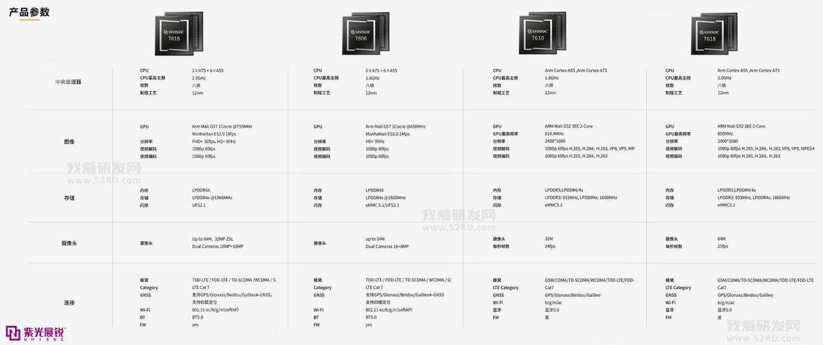 Zhanrui's 4G SoC product matrix expands and the new eight-core architecture T616 and T606 chips ...