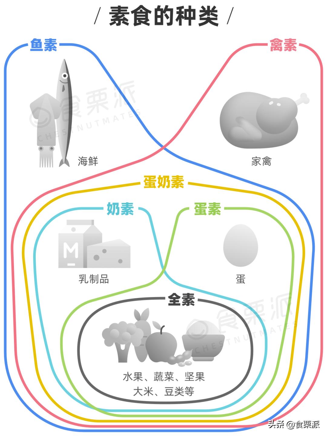Faye Wong, Andy Lau, so many celebrities are vegetarians!But I advise ...