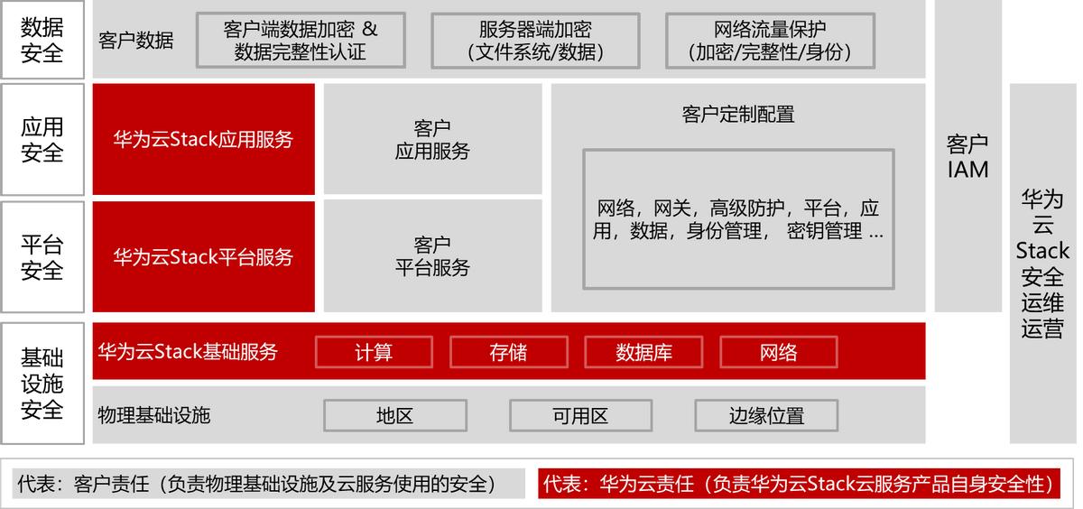 HUAWEI CLOUD releases a white paper on the security of hybrid cloud ...