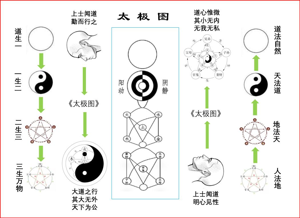 At the end of the universe and at both ends of Zhou Dunyi's "Tai Chi ...