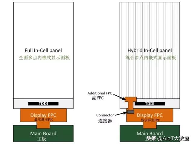 技術前沿：DDIC觸控顯示驅動晶片 - 頭條匯
