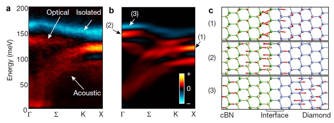 Nature: Peking University 4D-EELS reveals interface lattice dynamics ...