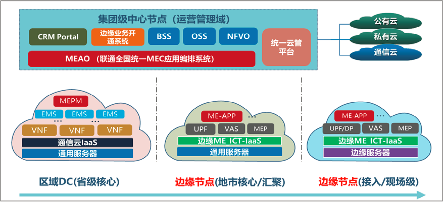 Analysis of Operator MEC Edge Cloud Platform Architecture - iNEWS
