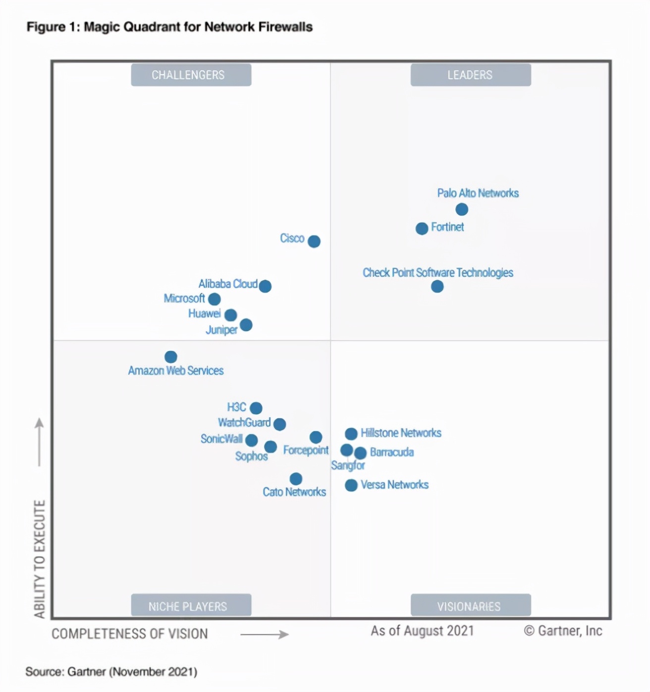 Fortinet once again named a leader in Gartner's Magic Quadrant for ...