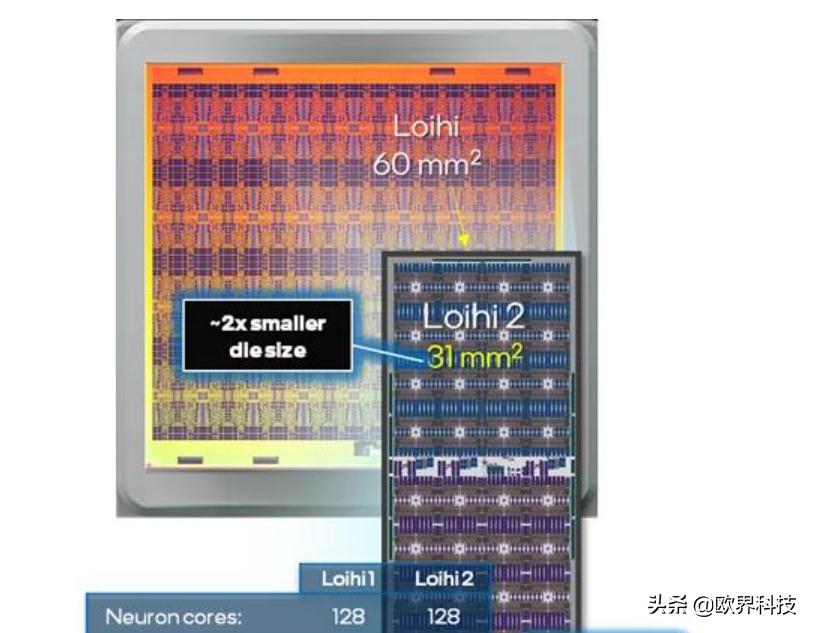 In 2021, Intel finally released the 7nm chip Loihi2, which can simulate ...