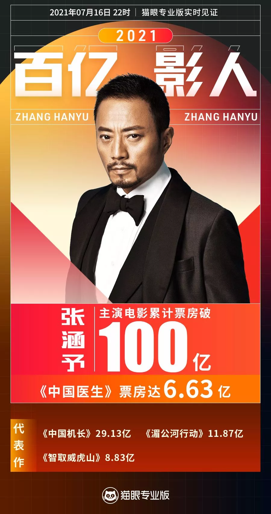 Actors with a box office of more than tens of billions have added more ...