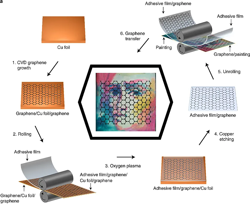 To protect the artwork, please choose the graphene "veil" - iMedia