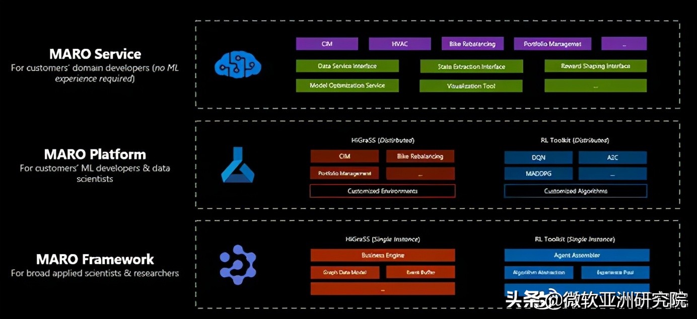 MARO: Multi-agent resource scheduling platform and its large-scale ...