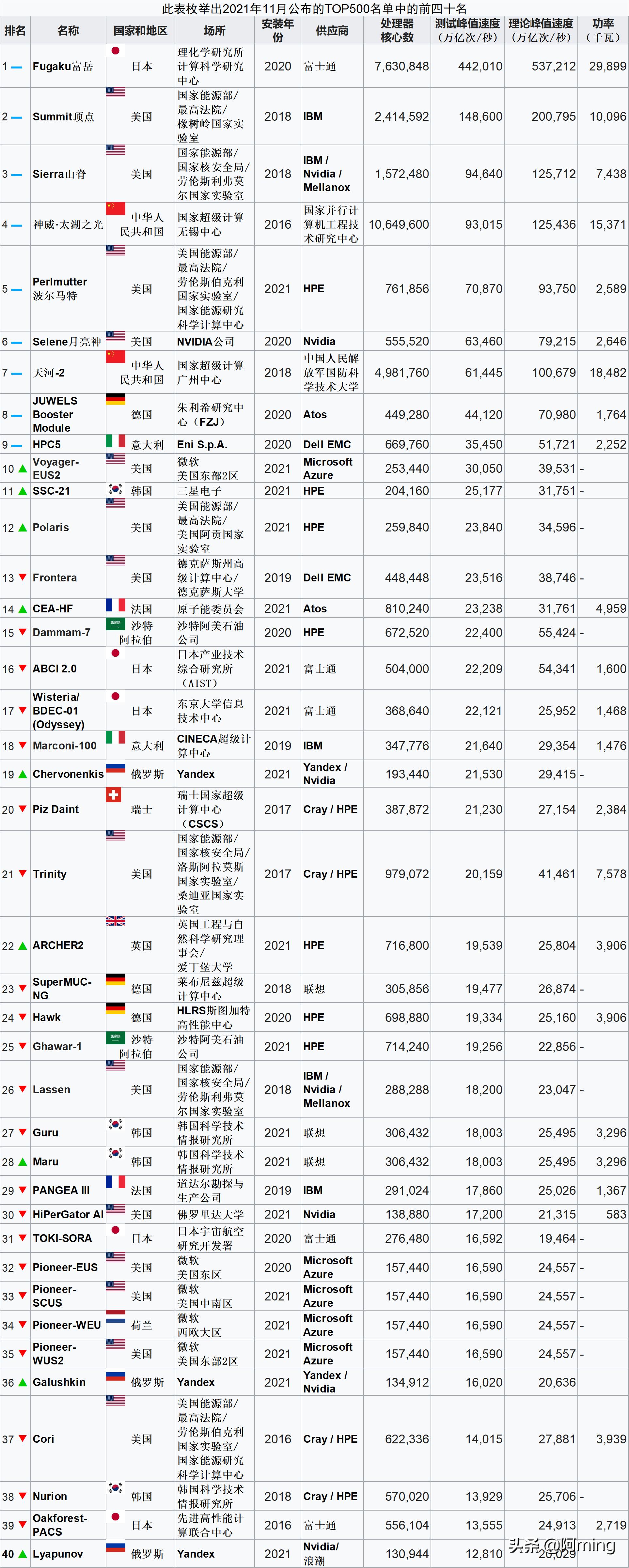 Still waiting for Exascale: The 58th Supercomputer TOP500 Ranking ...