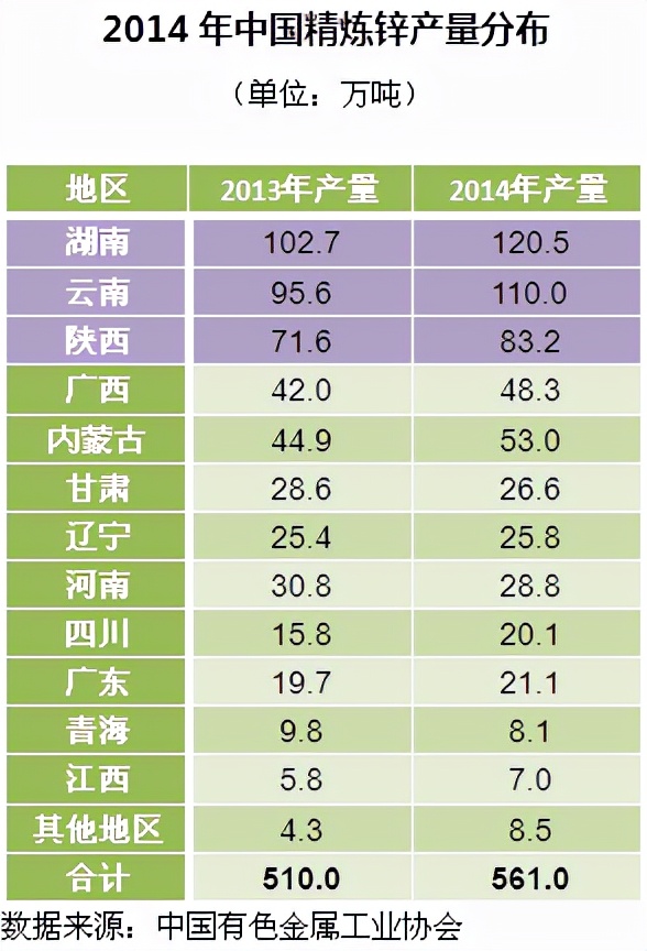 The distribution and output of zinc resources, as well as the ...