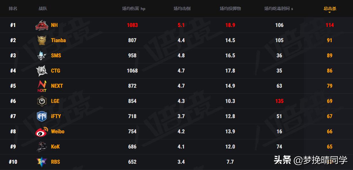 PGL finals NH crushed to win, 567 topped the God of War list, the sun became Tyloo's thigh - iNEWS