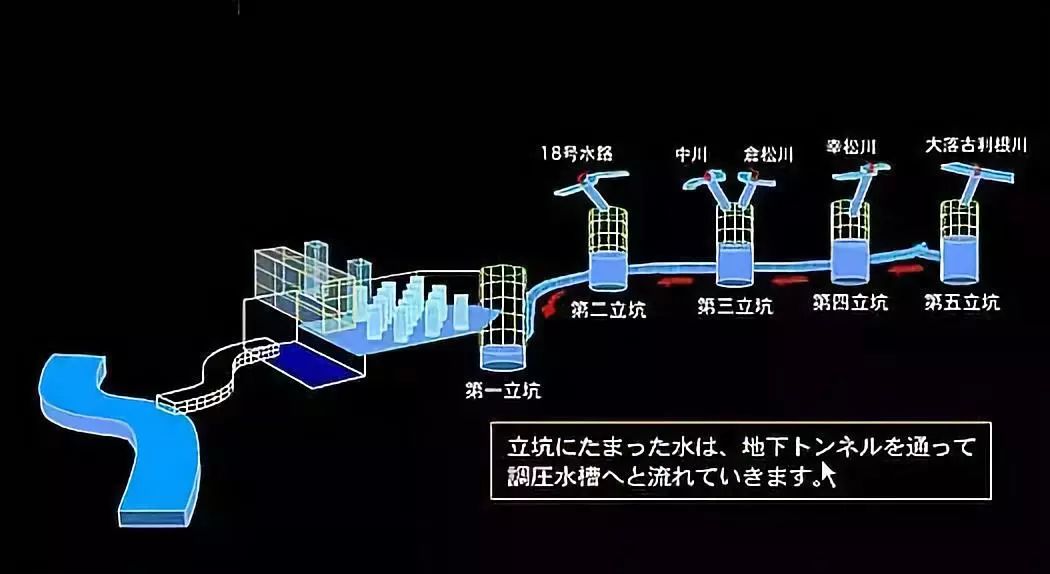 Enlightenment to Zhengzhou from Tokyo Underground Drainage System in ...