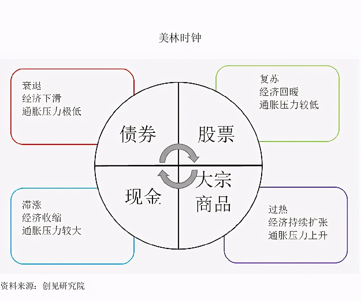 Chinese version of Merrill Lynch Clock, a masterpiece to understand the ...