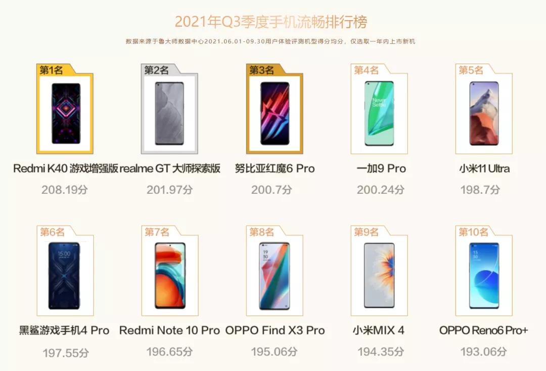 MIUI fluency ranks first?Master Lu Q3 mobile phone ranking - iNEWS