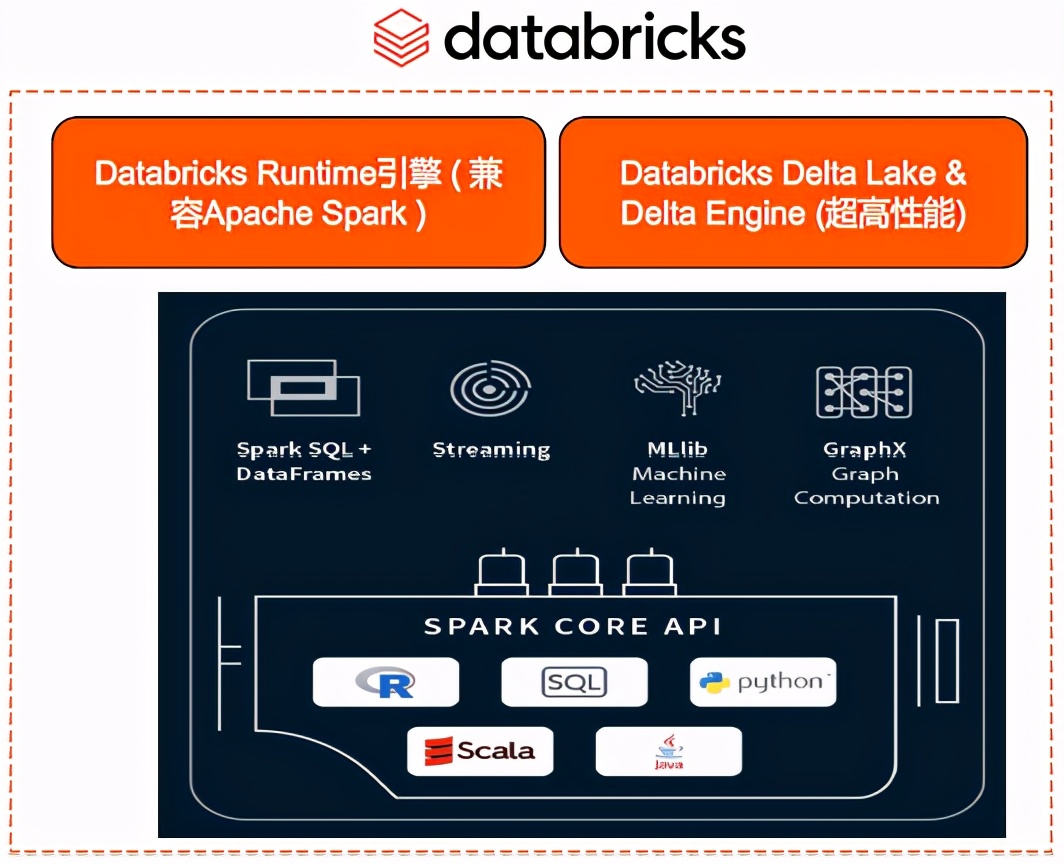Databricks Data Insight-Enterprise-level fully managed Spark big data ...