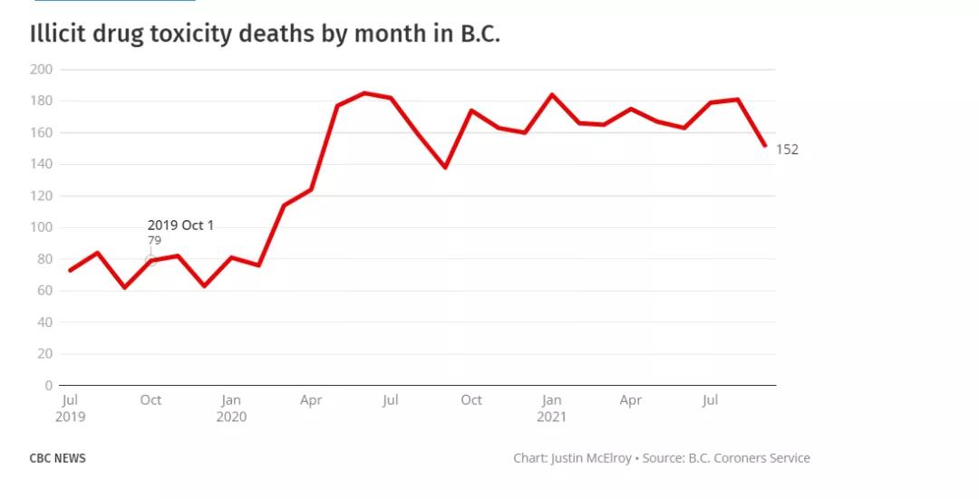 1534 people!The number of BC deaths due to drug overdose hits a record ...