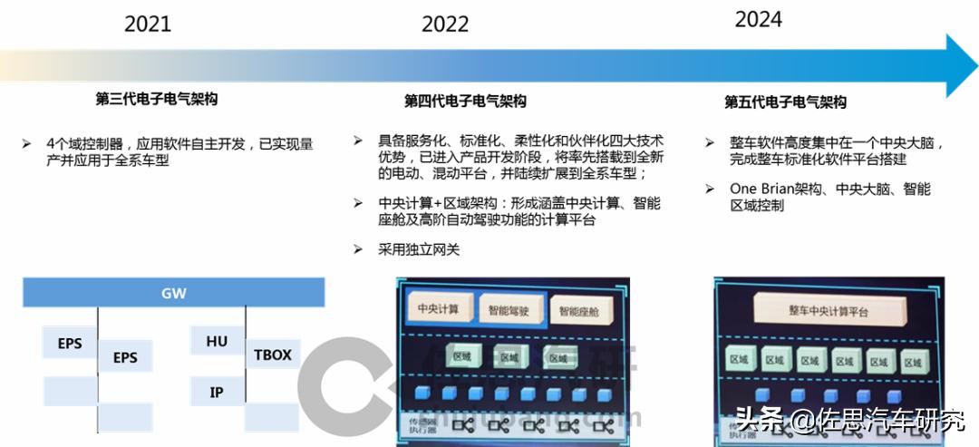 Research on E/E Architecture and Computing Platform Industry: Three ...