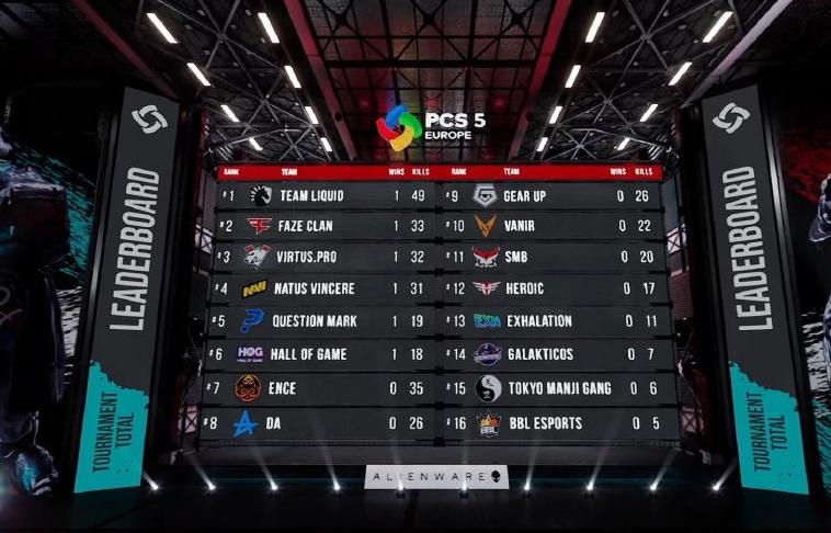 PCS5歐洲賽區第二周FaZe開始整活！落地就噴子大戰 大鬍子玩嗨了 - 資訊咖