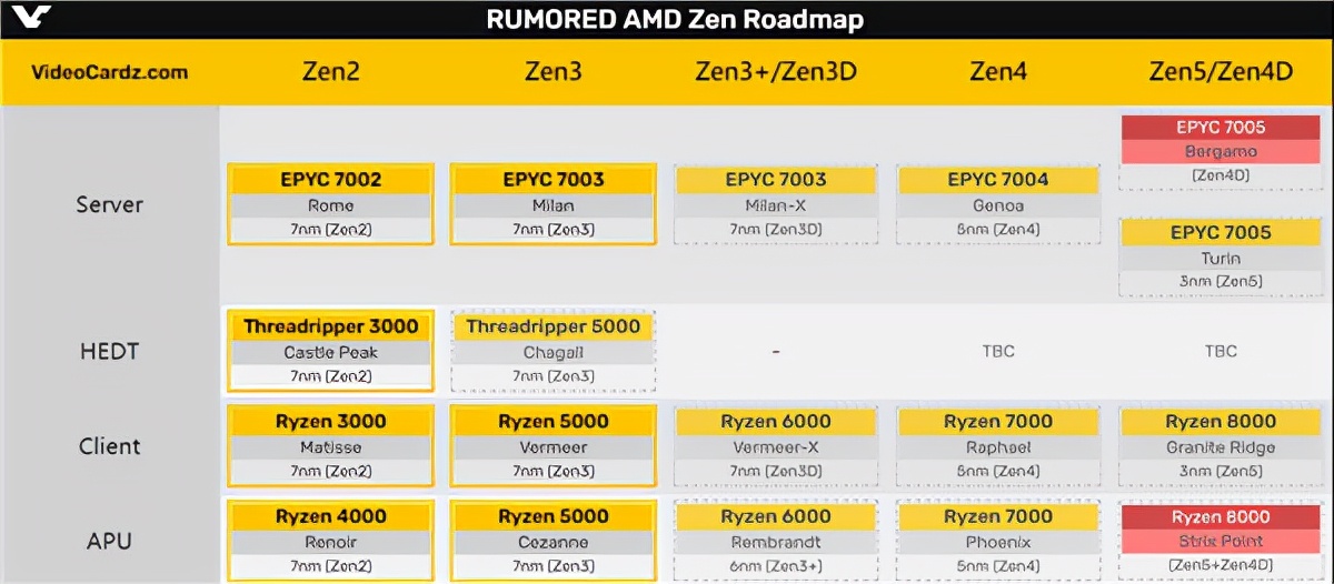AMD's Ryzen 7000 series processors exposed, 5nm process, large and ...