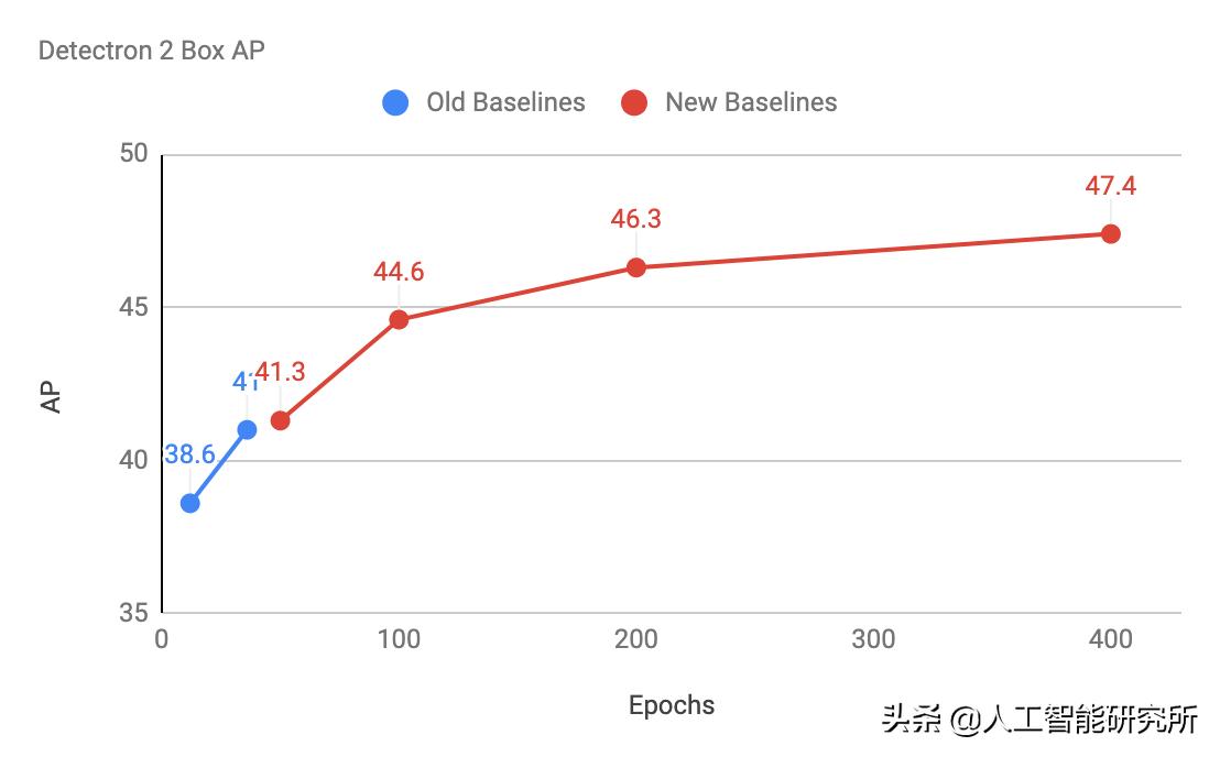 超越 Mask R-CNN 計算機視覺學習框架 Detectron2實現超快速實例分割 - 資訊咖
