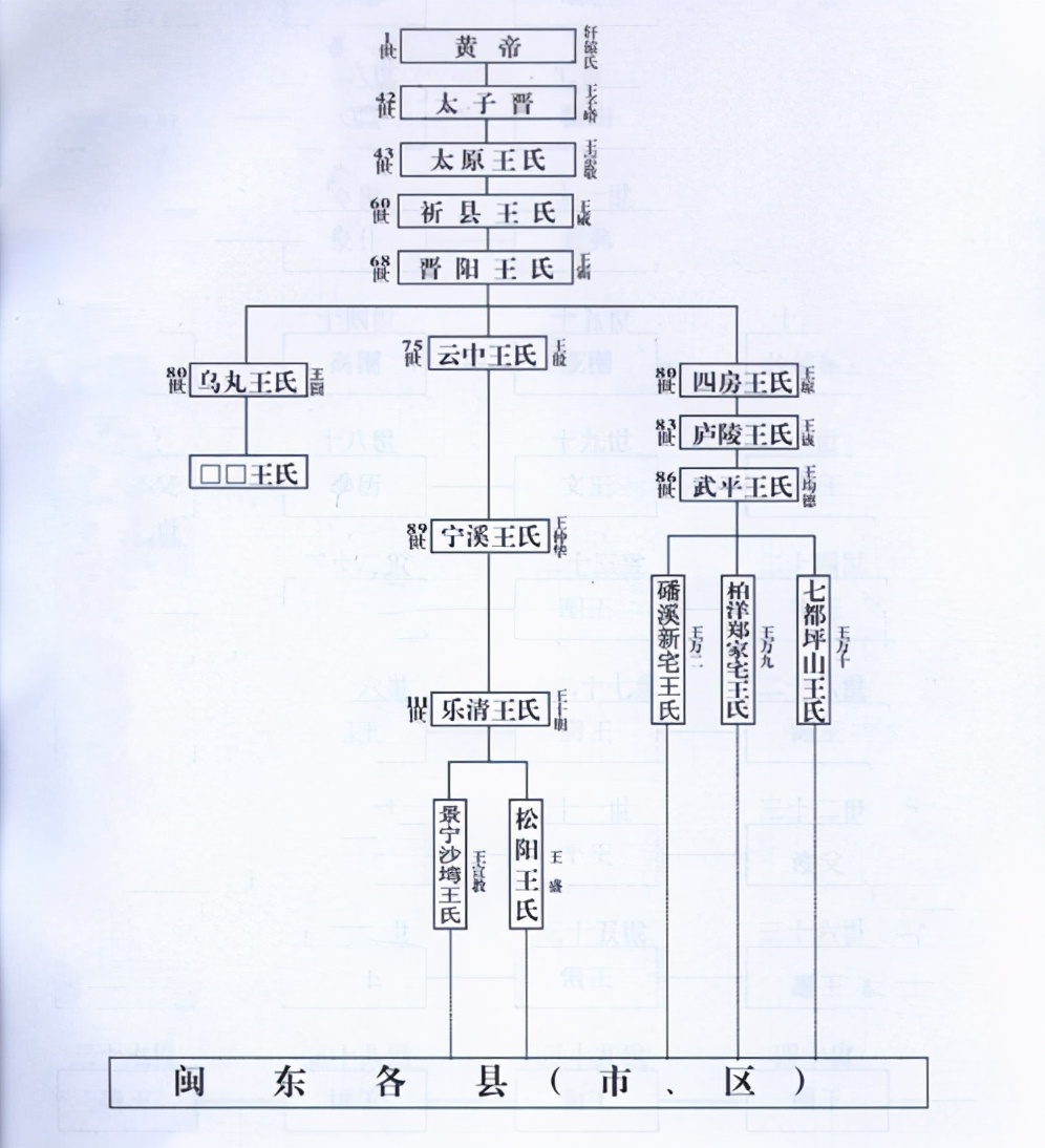 Wang's previous and present lives: the lineage diagram of the Langya ...