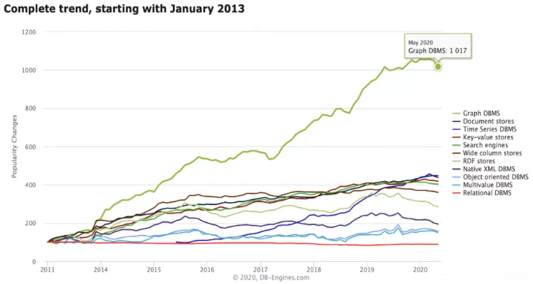 東方國信發布分布式圖數據庫CirroData-Graph布局數據庫細分領域 - 資訊咖