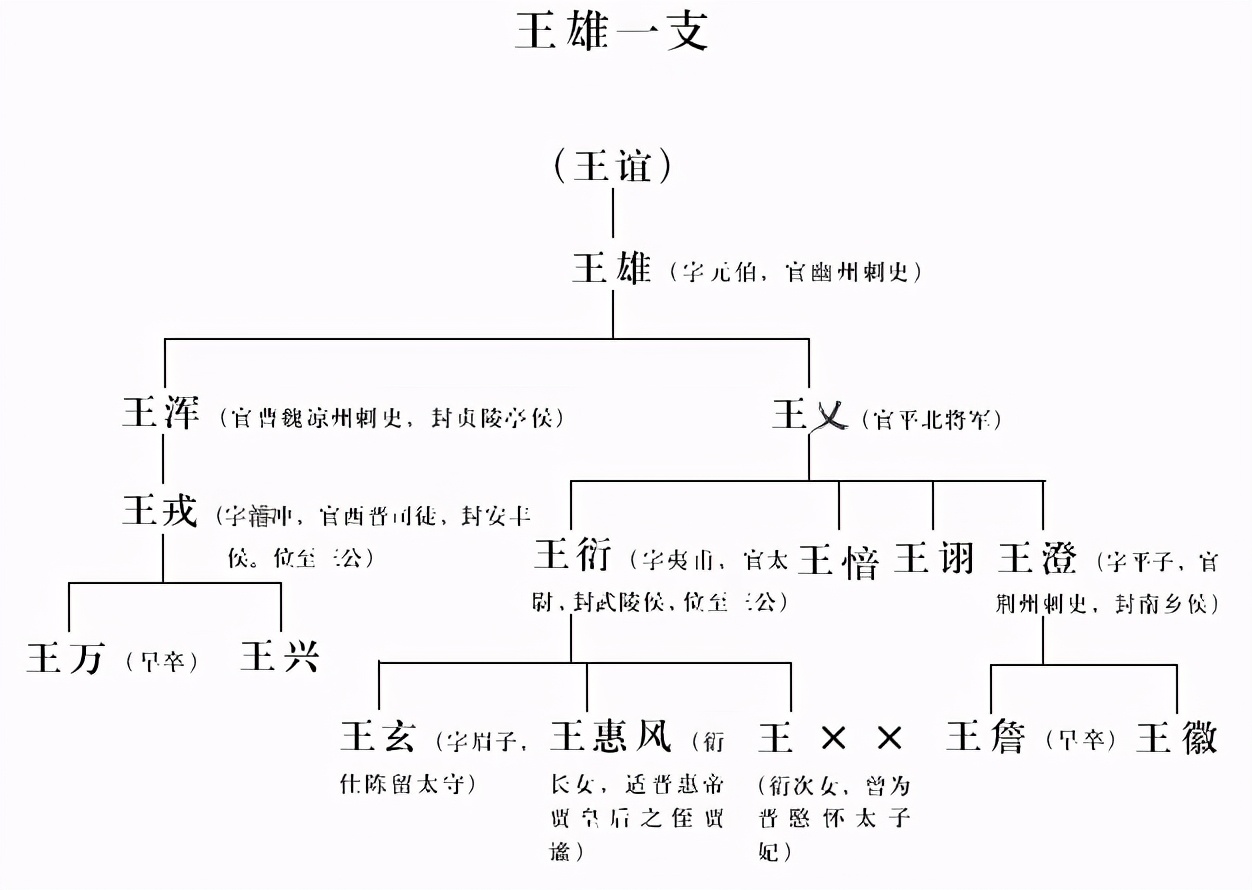 Wang's previous and present lives: the lineage diagram of the Langya ...