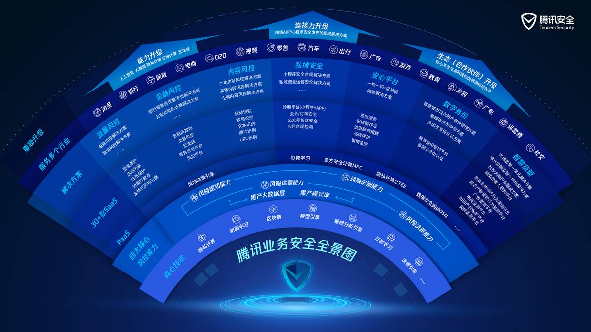 Tencent Security Opens Big Moves, Provides Risk Control Solutions for ...