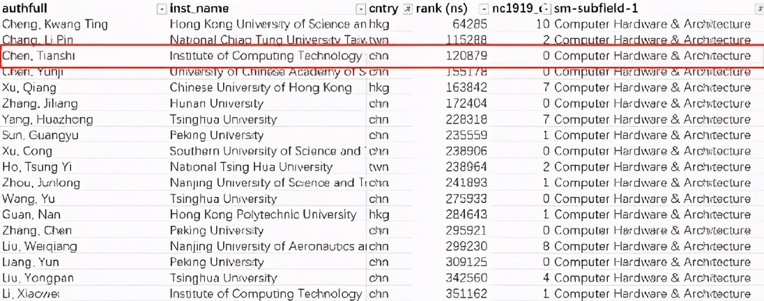 The world's 2% TOP scientists list Chen Tianshi, the Cambrian CEO in ...