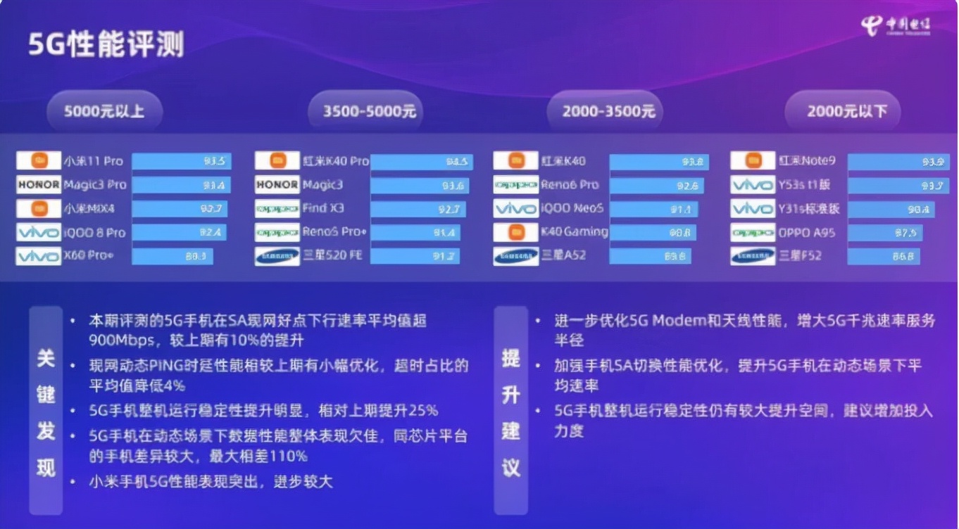 China Telecom announces 5G performance rankings: Huawei and Apple both ...