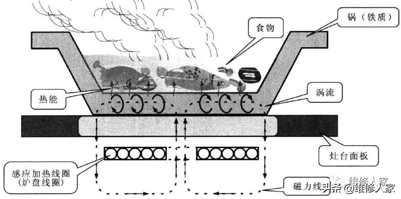 Types and structure of induction cooker working principle - iNEWS