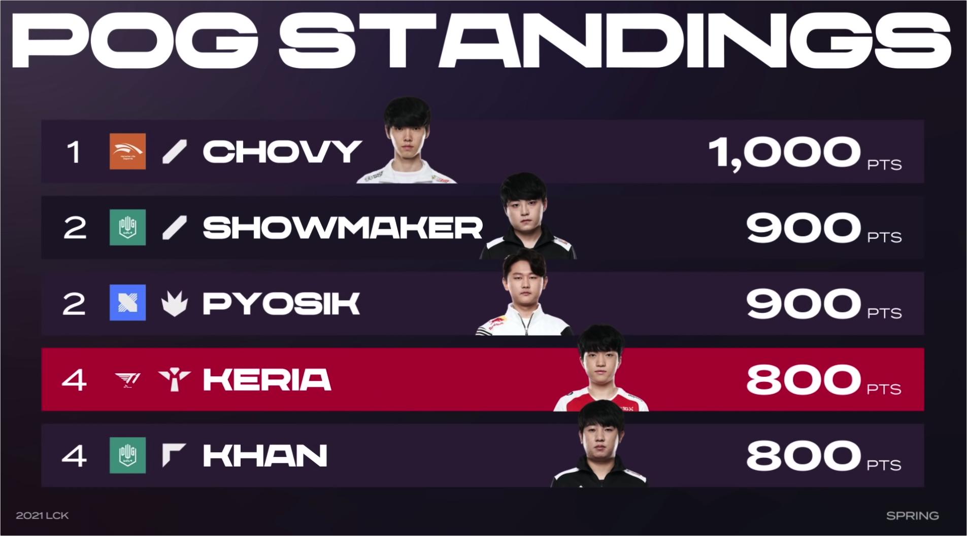 若LPL效仿LCK，誰將擁有MVP投票權？沒人會比他們更合適 - 資訊咖