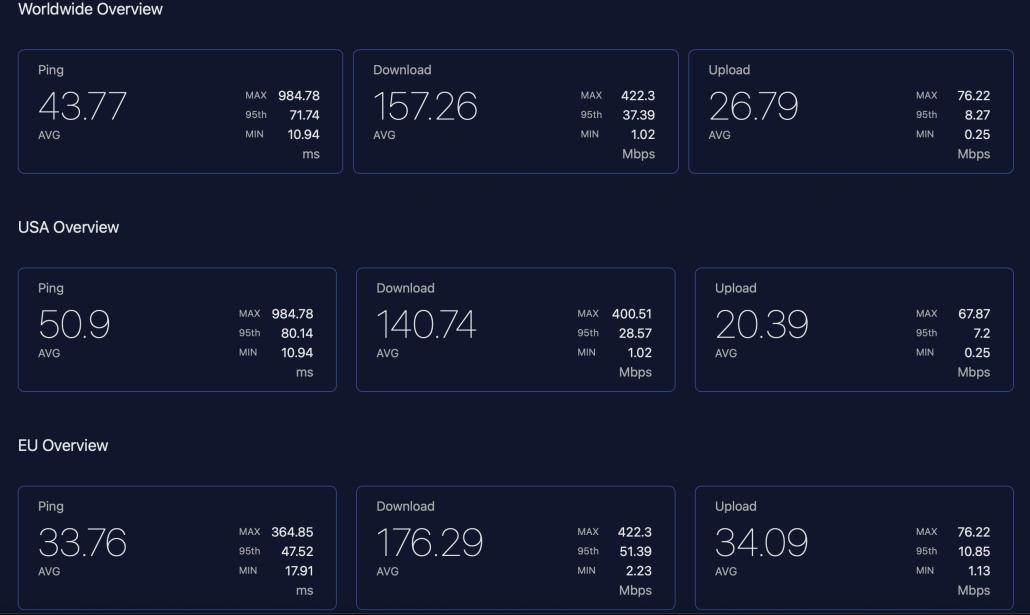 SpaceX Starlink Internet Speed Test: The UK has the lowest download ...