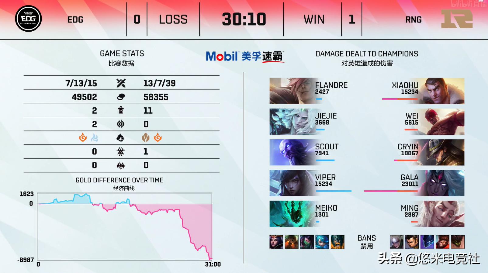 RNG2-0橫掃EDG贏下豬狗大戰！Viper一打五三殺盡力了 - 資訊咖