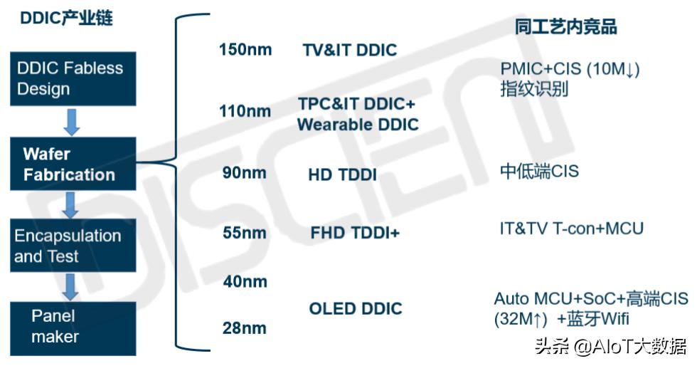 技術前沿：DDIC觸控顯示驅動芯片 - 頭條匯