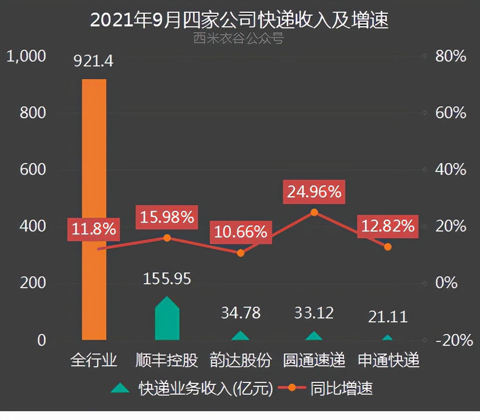 Comparison of express business data of SF Express, Yunda, Yuantong, and ...