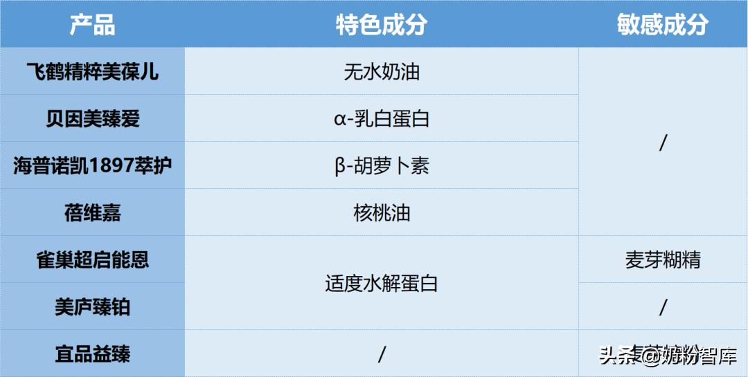 In-depth evaluation of 9 types of milk powder, including Feihe, Hyproca ...