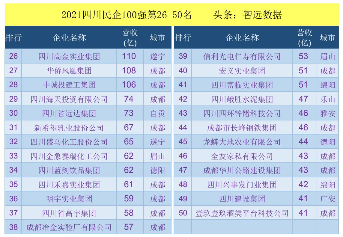 2021 Sichuan Top 100 Private Enterprises: 43 shortlisted in Chengdu ...