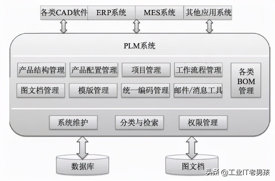 Factory information system (ERP, PLM, MES, WMS) architecture design and ...