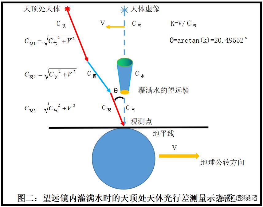 Analysis of possible factors for Airy's experimental results not in ...