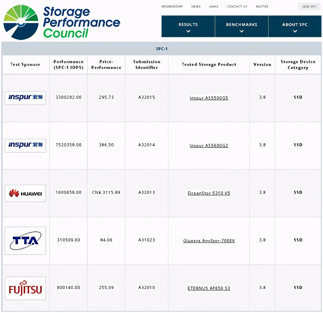Behind the promotion challenger, Inspur storage innovation and ...