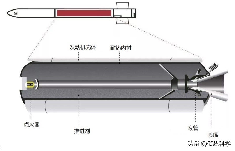 What's the point?At present, the world's largest integral solid rocket ...