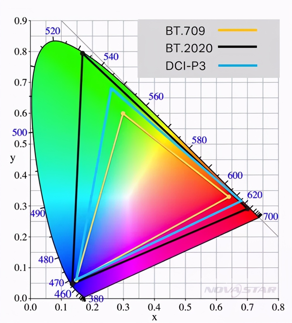 130% BT709 color gamut, how to choose the three high color gamut TV dual 12? - iNEWS