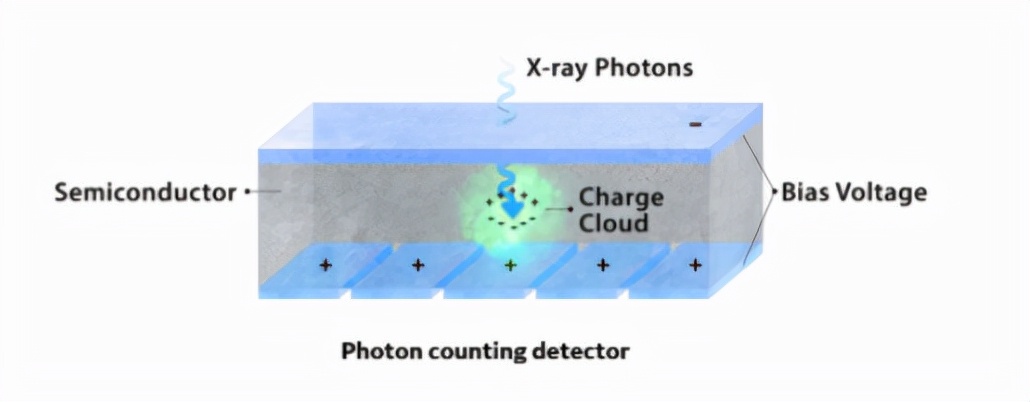 The world's first deep silicon detector!GE Photon Counting CT Enters the Clinic - iNEWS