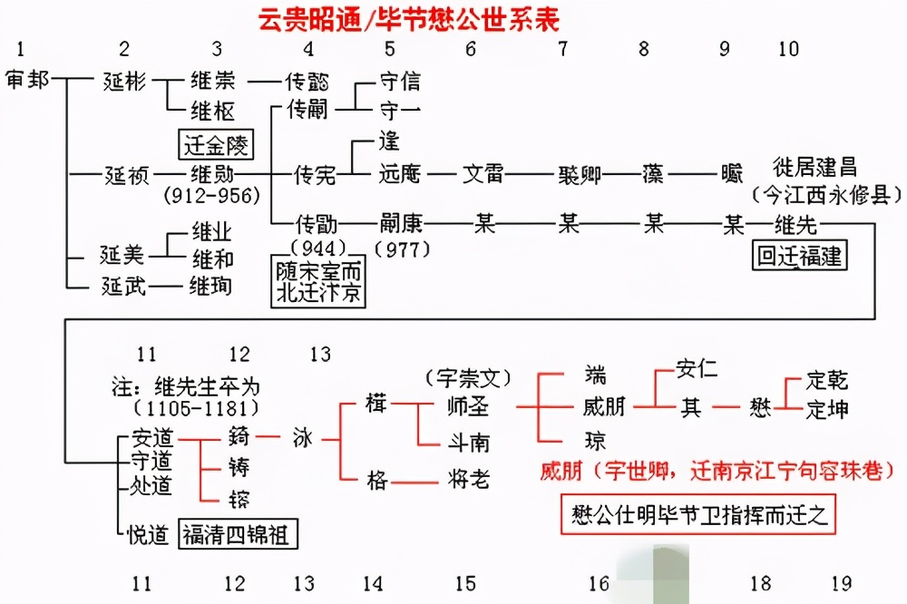 Wang's previous and present lives: the lineage diagram of the Langya ...