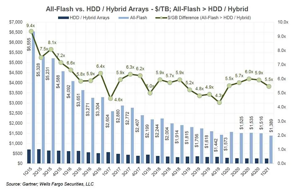 The Q1 flash storage market shrinks in 2021, and Huawei ranks fourth ...