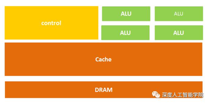 CPU, GPU, DPU, TPU, NPU... silly and unclear?Strength literacy ...