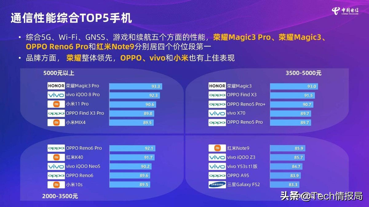 China Telecom announces ranking of 5G performance: Xiaomi takes first ...
