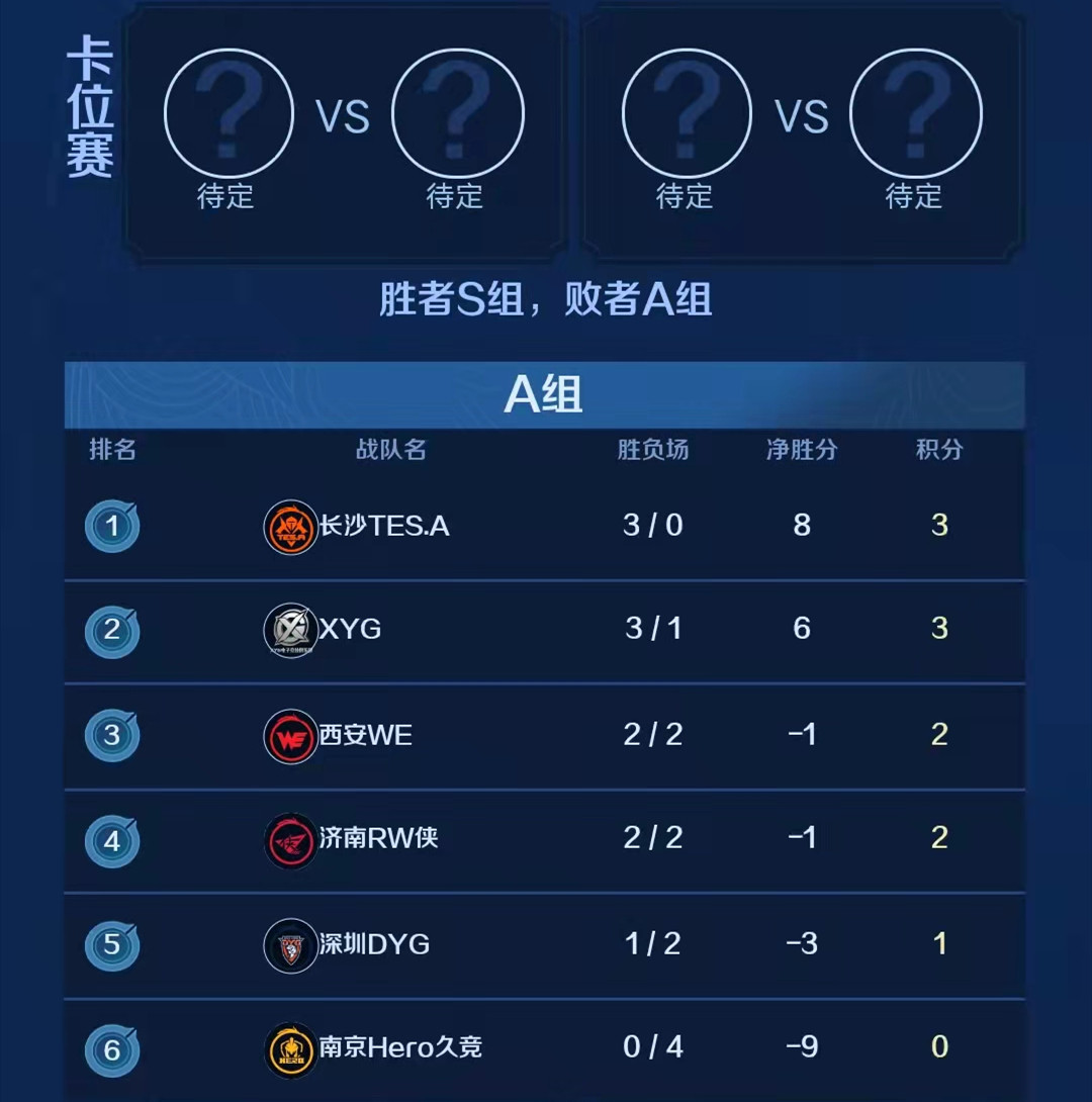 XYG3-0WE鎖定S組卡位賽，AG想兜底怕是不太容易，掉A可能性變大 - 資訊咖