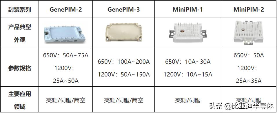 BYD Semiconductor IPM/PIM: Its technical advantages are highlighted and ...